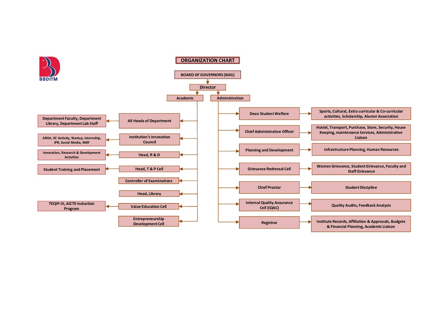 organization-chart | BBDITM